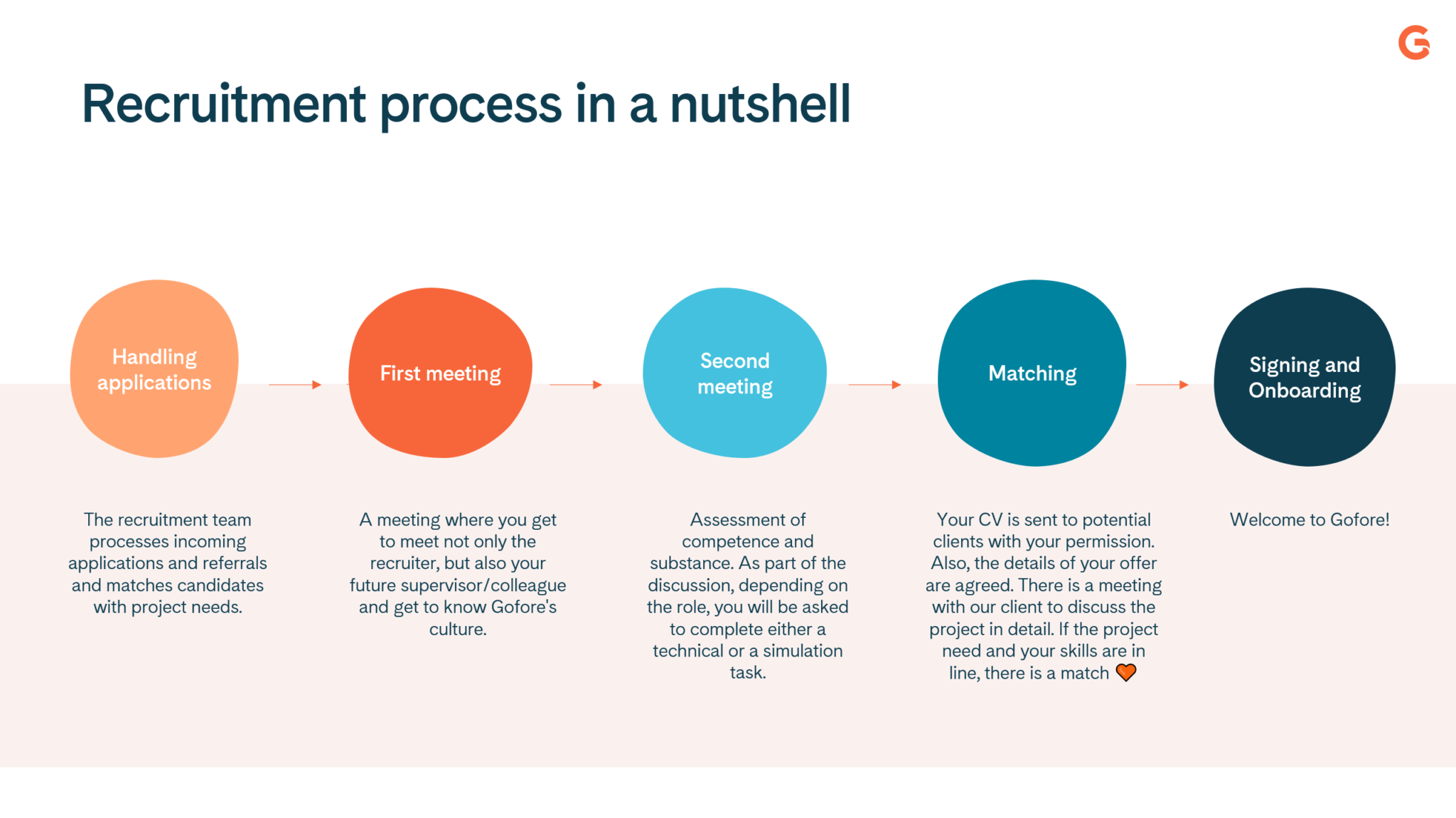 Recruitment at Gofore - Gofore