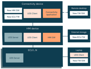 UDS – The protocol without which vehicles come to a standstill - Gofore