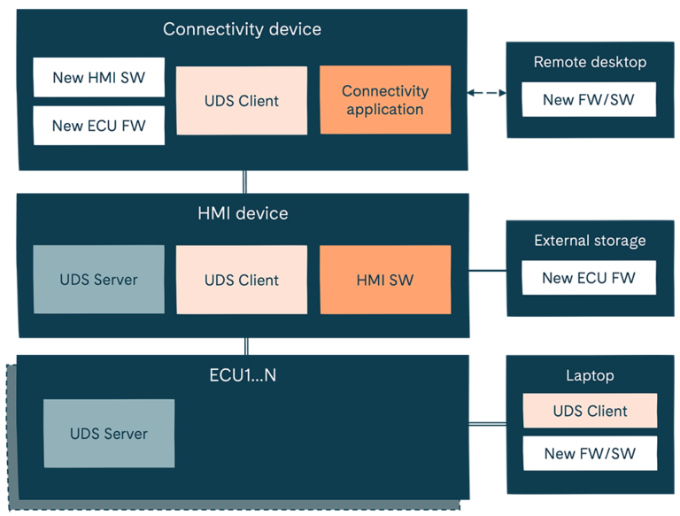 UDS – The protocol without which vehicles come to a standstill - Gofore